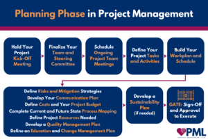 How to Manage a Project: A Step-by-Step Guide to Leading a Project from ...